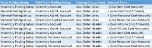 Posting Groups in Assembly Order in NAV | Totovic Dynamics 365 Blog