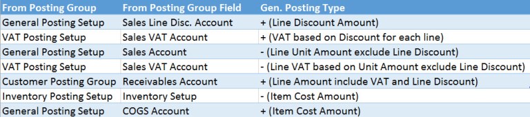 Posting Groups in Service Management in NAV | Totovic Dynamics 365 Blog