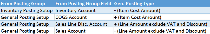 Posting Groups in Service Management with Warranty | Totovic Dynamics ...
