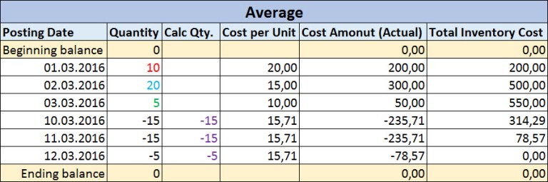 Calculating COGS in NAV | Totovic Dynamics 365 Blog