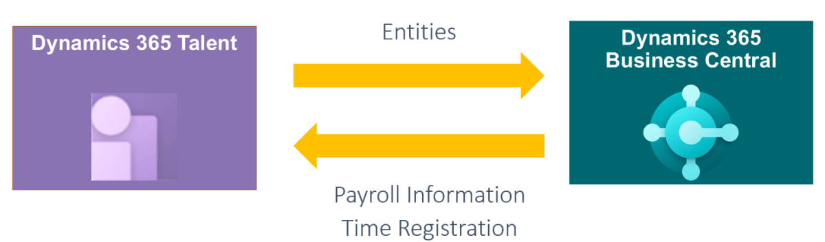 How to integrate Business Central with Dynamics 365 Talent – part 1 ...