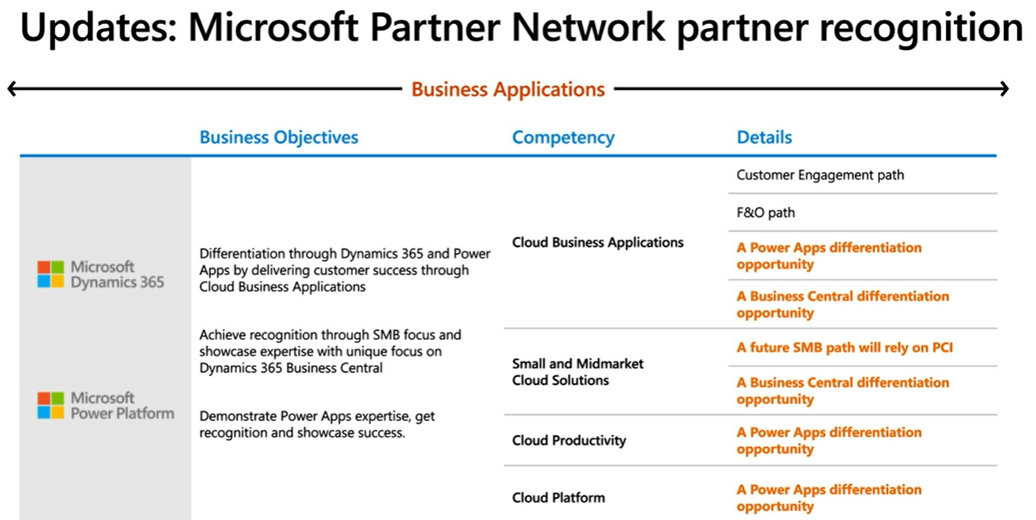 Cloud Partner Competencies and Business Central | Totovic Dynamics 365 Blog