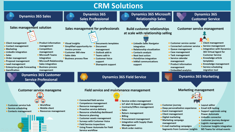 Dynamics 365 Ecosystem Map October 2020 | Totovic Dynamics 365 Blog