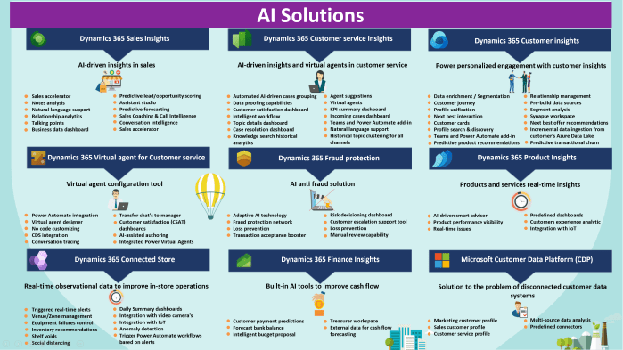 Dynamics 365 Ecosystem Map October 2020 | Totovic Dynamics 365 Blog